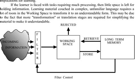 Information Processing Model Download Scientific Diagram