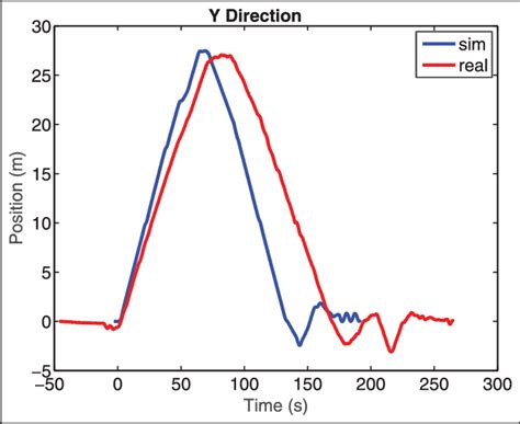 Y Axis Performance Download Scientific Diagram
