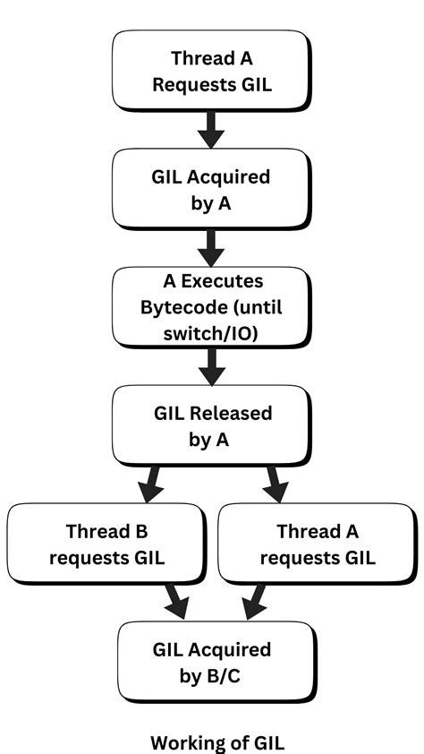 Understanding The Global Interpreter Lock Gil In Python Codecademy