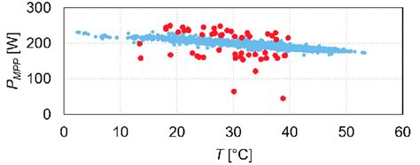 Removed Statistical Outliers Red Download Scientific Diagram