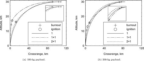 Figure 1 From Optimization Of Hybrid Sounding Rockets For Hypersonic
