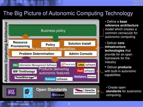 Ppt Ibm Initiatives In Autonomic Computing Powerpoint Presentation
