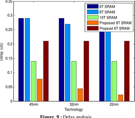Figure 1 From Design Of High Speed Single Ended 6t And 8t Sram Cells Semantic Scholar