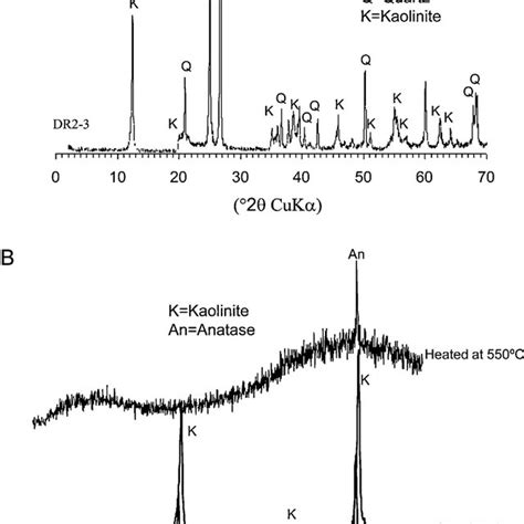 Xrd Patterns Of Representative Bulk Samples A And Clay Fractions B