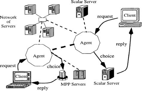 Figure 1 From Deploying Fault Tolerance And Taks Migration With Netsolve Semantic Scholar