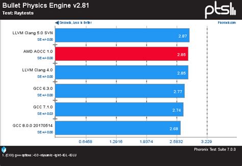 Benchmarking Amds New Aocc Compiler For Ryzen Phoronix