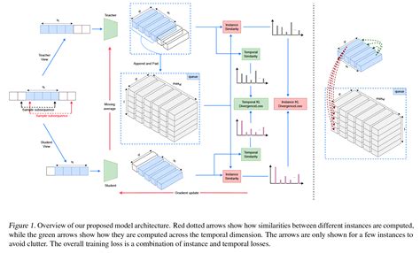 paper 54 self supervised ts representation learning with temporal
