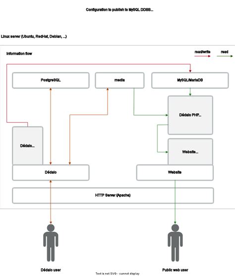 Dédalo Diffusion Data Flow Dédalo Documentation