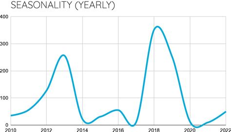 時系列モデルの手法と時間データの特徴量設計 Dotdata