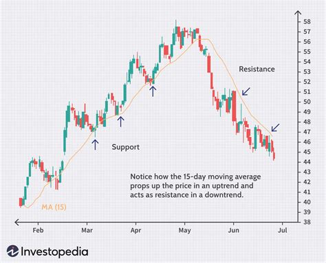Support And Resistance Basics