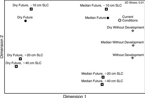 Comparison Of Transitions Of Ecosystem States For All Scenarios This