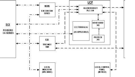 Control Systems Engineering Design Criteria Compressor Control Systems