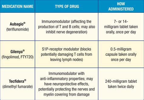 Multiple Sclerosis Types Chart