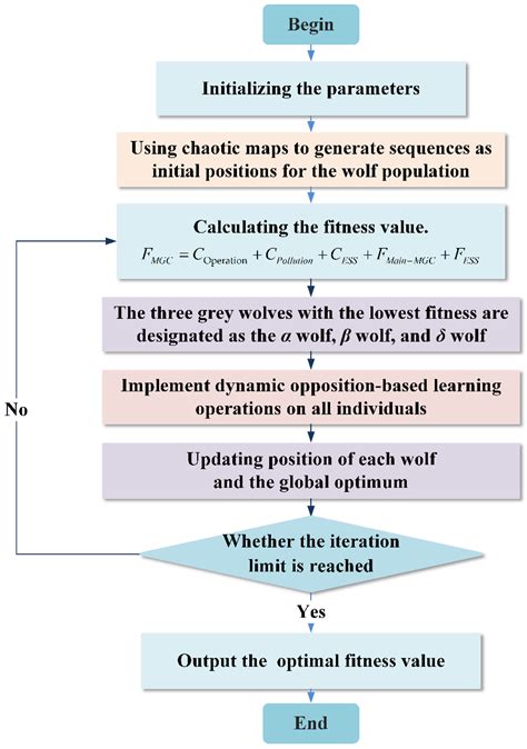 Optimizing Economic Dispatch For Microgrid Clusters Using Improved Grey