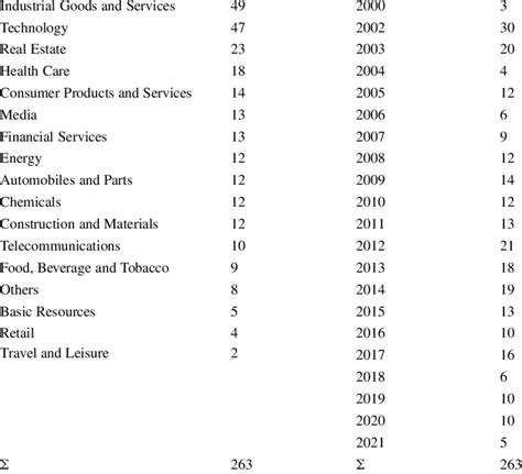 Valuation Reports By Industry According To The Industry Classification