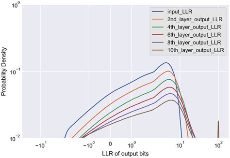 A Bottom‐up Design Methodology Of Neural Min‐sum Decoders For Ldpc