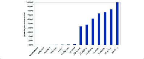 A Cross Correlation Score For The Quantitative Comparison Of Xrpd