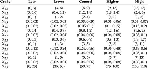 Classification Of The Evaluation Level Of Each Indicator Download