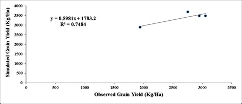 Comparison Between Observed And Simulated Maize Grain Yield From Both