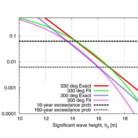 Annual Exceedance Probability For H S Assuming Single Direction