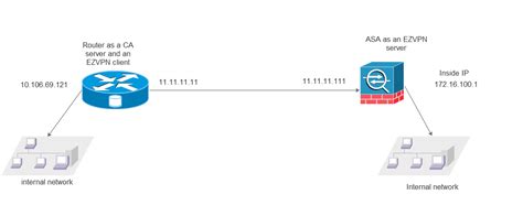 Configure Easy VPN Tunnel Between Router And ASA Using Main Mode With Self Signed Certificate