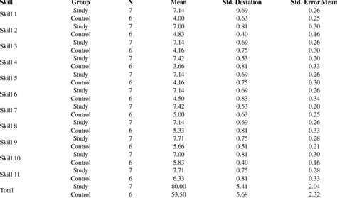 Comparison Of Dops Score In Study Group And Control Group Download