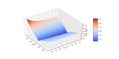 Heston Model Implied Volatility Surface Computed From Equation 29