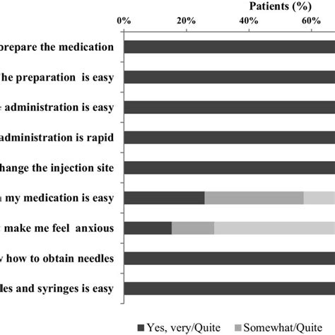 Patients Perceived Convenience Of Pegvisomant Treatment Assessed By An Download Scientific