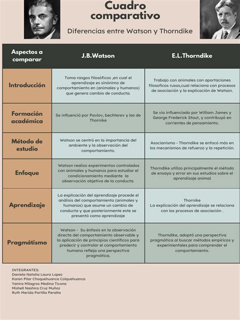 Comparativa Watson Vs Thorndike Pdf Aprendizaje Pragmatismo
