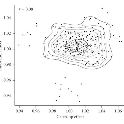 Contour Plot Of 2d Kernel Density Estimation By Catch Up Effect And