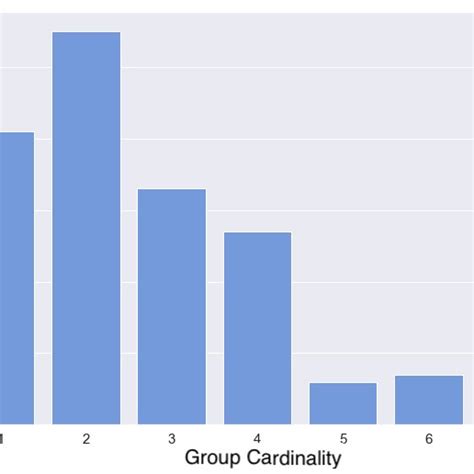 Eigenvalue Distribution Bar Chart And The Cumulative Percentage Of