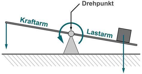 Hebelkraft Berechnen Grundlagen Formel And Anwendung