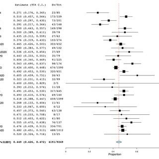 Forest Plot Of The Sex Male Ratio Using Random Effect Model Download Scientific Diagram