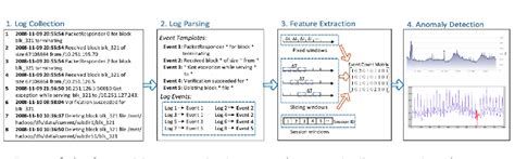 Figure From Log Anomaly Detection Semantic Scholar