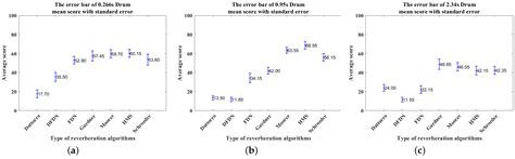 perceptual similarities between artificial reverberation algorithms and