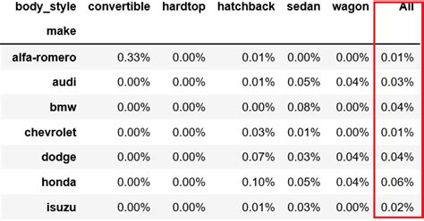 Python Summarize Columns In Crosstab In Percentage Structure Of Columns Stack Overflow