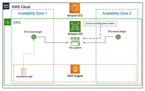 Amazon Efs App Setting Up Efs As Persistent Volume For Aws Eks Bnitel