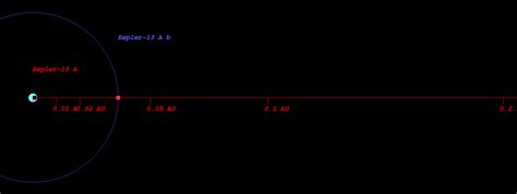 The Star Kepler 13 A S Habitable Zone Is Located