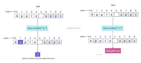 How To Find Position Of A Character In Given String In Python