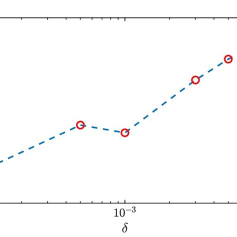 Mean Relative Suboptimality For Different δ Download Scientific Diagram