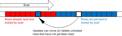 Repeatable Read Isolation Level Microsoft Community Hub