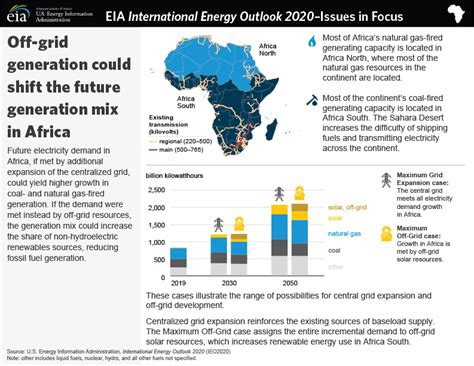 Eias International Energy Outlook Analyzes Electricity Markets In