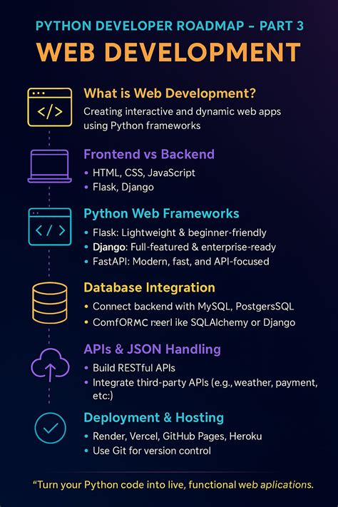 Python Webdevelopment Flask Django Fullstack Pythondeveloper