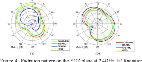 Figure 1 From High Accuracy Pml In Fdtd Method For Antenna Simulation Optimization Semantic