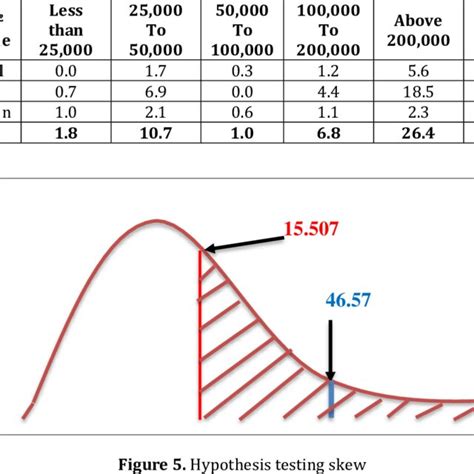 Chi Square Value After The Calculation 2 4657 α 005