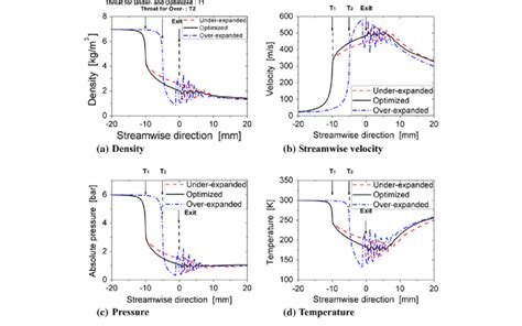 Supersonic Flow Characteristics For The Under Optimal And
