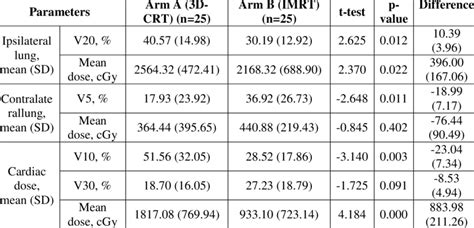 Lung And Cardiac Parameters For 3d Crt And Imrt Arms Download