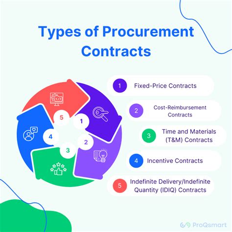 Types Of Procurement Contracts — Complete Guide Proqsmart By