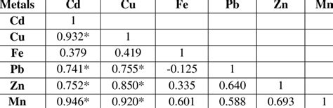Correlation Matrix Between Metals Download Scientific Diagram