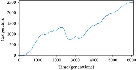 Evolution Of The Frequency Of Cooperators In A 50×50 System Of Download Scientific Diagram